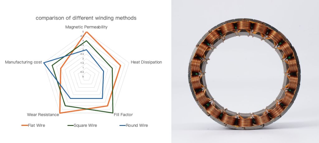 Flat Wire Motor – Types Of Flat Wire Winding – NYDXRF